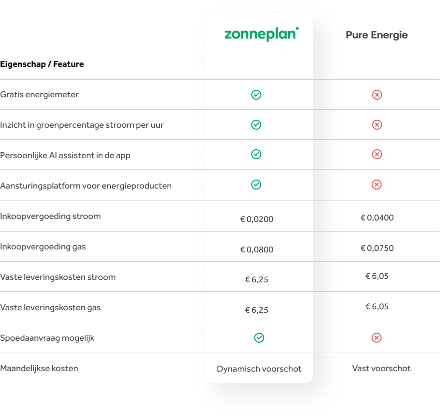 Pure Energie | Tarieven & Vergelijking met Zonneplan Energie